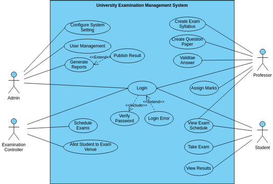 Use Case Diagram(University_Examination_management_System) | Visual ...